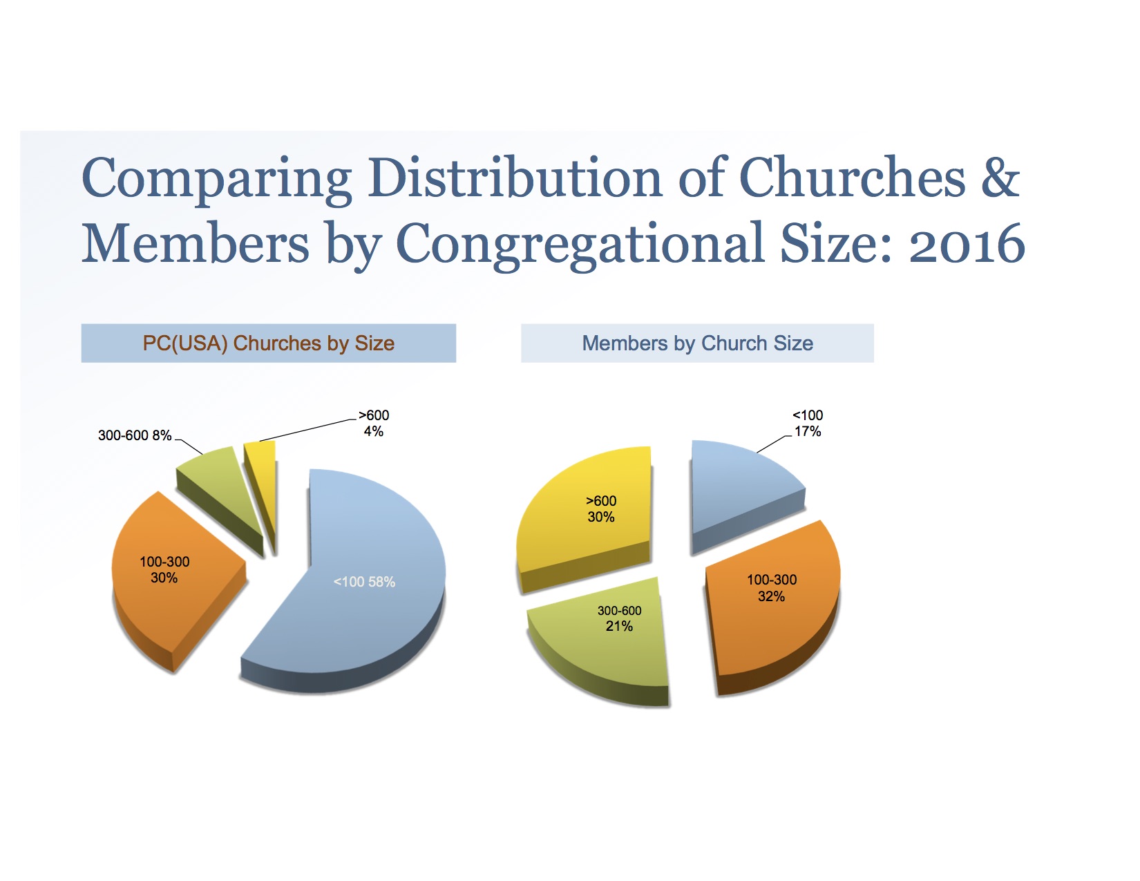 The numbers are what the numbers are: Mid council leaders learn about ...