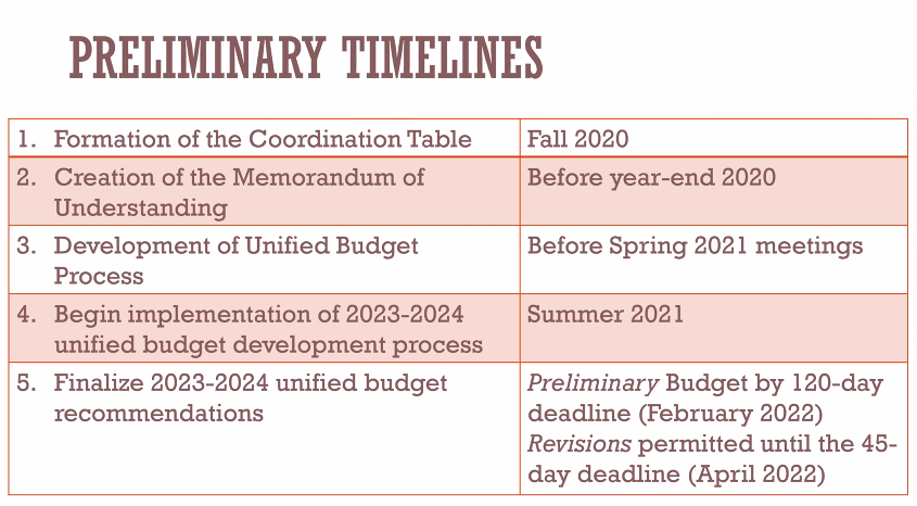 Preliminary Timelines Screen Shot 2020-11-30 at 1.47.44 PM - The ...
